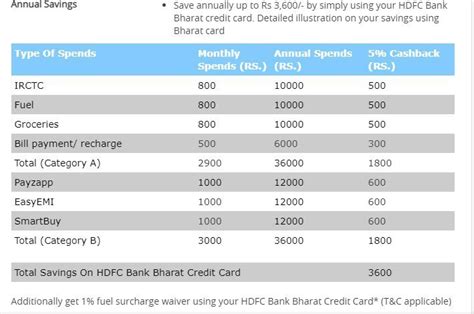 Top Four IRCTC Credit Cards