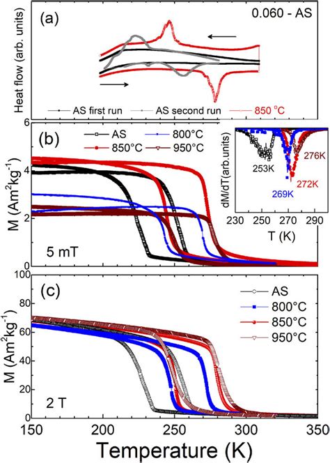 DSC Scans For AS Ribbons A And M T 5mT Curves B With The Download Scientific Diagram