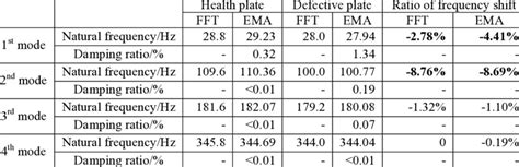 Natural Frequencies And Damping Ratios Comparison Download Scientific