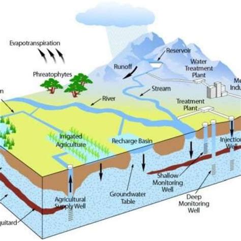 Analysis Of Agricultural Non Point Source Pollution Control And Download Scientific Diagram