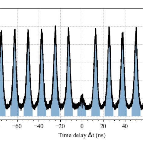 Figure S1 Autocorrelation Measurement Without Background Subtraction