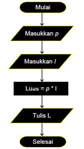 Seputar Algoritma Dasar Pengertian Algoritma