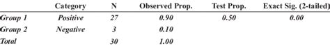 Binomial Output For Hypothesis 4 Download Scientific Diagram