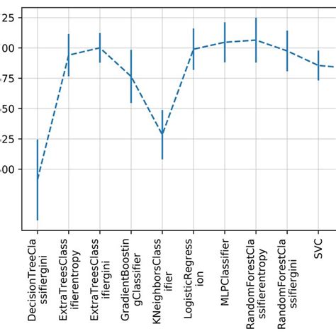 Error Bars Of The Classifiers Of The Second Layer Without Applying Any