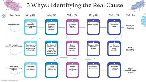 5 Whys Grid Layout Template Wordlayouts