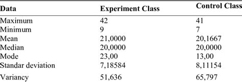 pretest score data for experiment class and control class download
