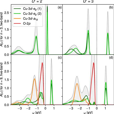 total black line and orbitally resolved dmft spectral function a ω