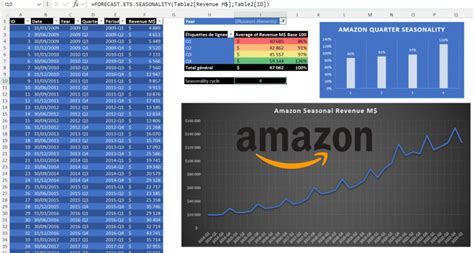 Seasonality Forecasting In Excel Predict Sales Peaks With Confidence