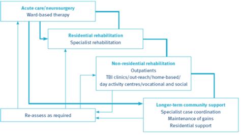 Interventions For People With TBI Flashcards Quizlet