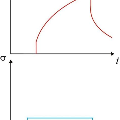 2 Creep Function Of A Maxwell B Voigt C Standard Linear Solid