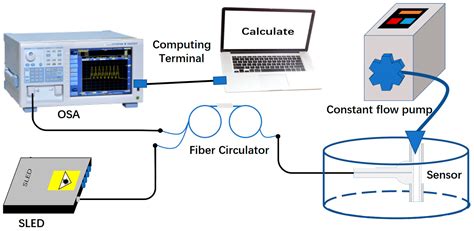 Optical Fiber Fabrypérot Microfluidic Sensor Based On Capillary Fiber