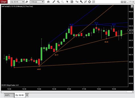 Fractals By Bill Williams Ninjatrader Ecosystem