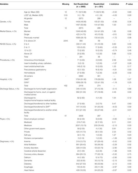 Table 1 From Machine Learning Enabled 30 Day Readmission Model For