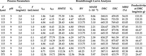 Breakthrough Curve Analysis And Parameters Obtained From Different