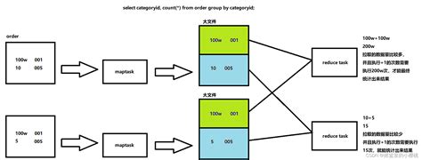 Hive 优化hive用相同的字段会只会生成一个job Csdn博客
