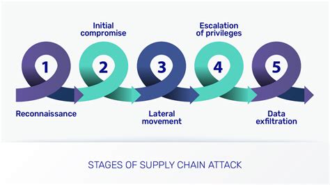 How Software Supply Chain Attacks Work