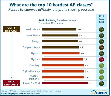 Top 10 Hardest A Level Subjects In 2024 Msqvwu