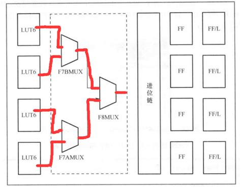 Fpga结构：lut（查找表）和 Mux（多路选择器）介绍lut指令 Csdn博客