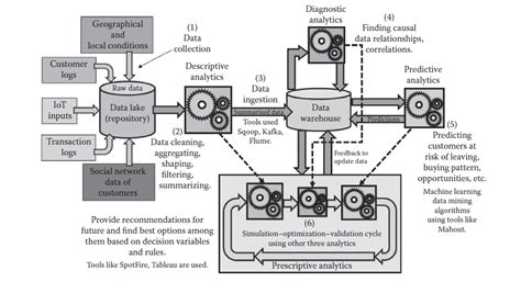 Embarking On Big Data Architecture Framework