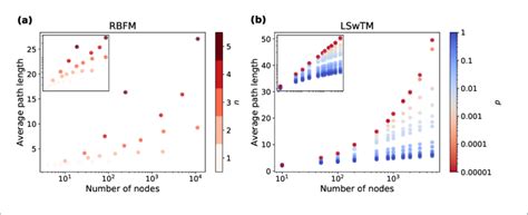 Average Path Length As A Function Of The Logarithm Of The Size For Some