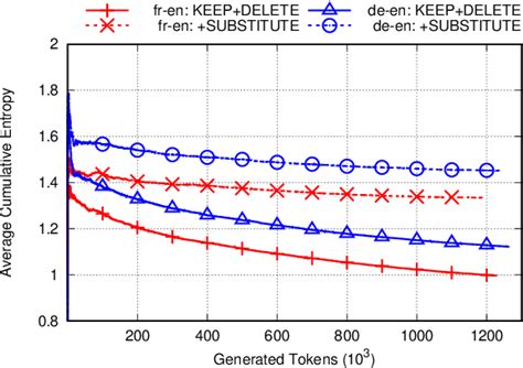 Interactive Predictive Neural Machine Translation Through Reinforcement And Imitation