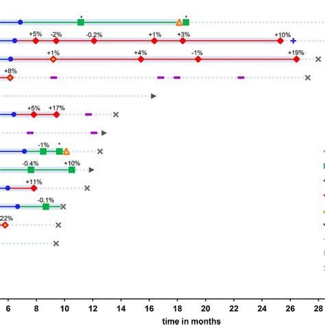 Swimmer Plot Of Treated Patients Each Bar Represents One Study Subject Download Scientific