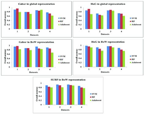 The Accuracy Produced By The Feature Descriptors For Each Dataset When