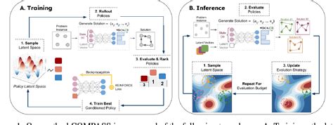 Figure 1 From Combinatorial Optimization With Policy Adaptation Using