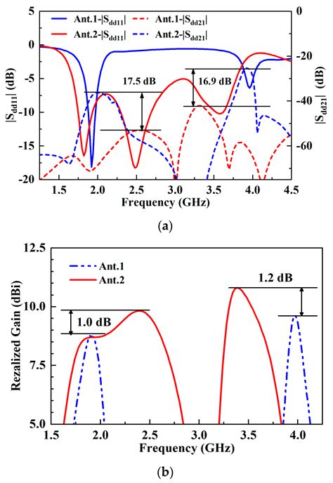 Design Of A Crossed Dielectric Resonator Loaded Dual Band Dual