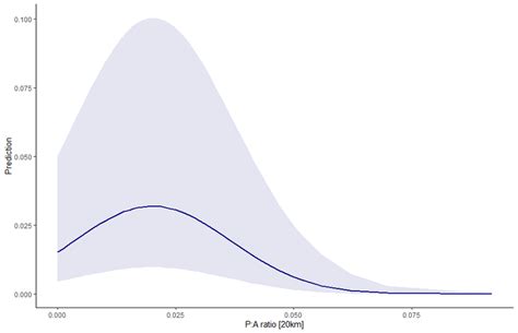 B Multivariable Regression Results Marginal Effect Curve Line And