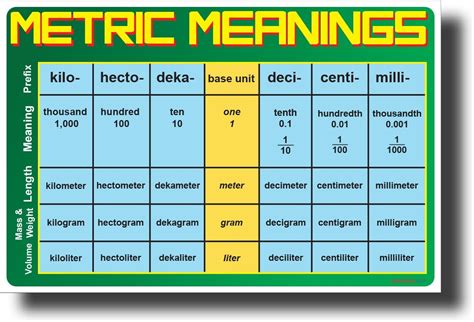 Metric Meanings New Math And Science Skills Poster
