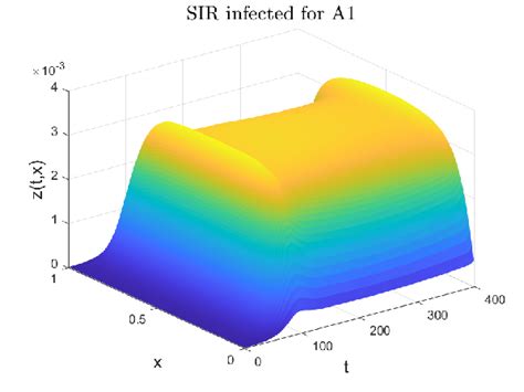 Spatio Temporal Evolution Of The Infected In Simulation A1 On The Left