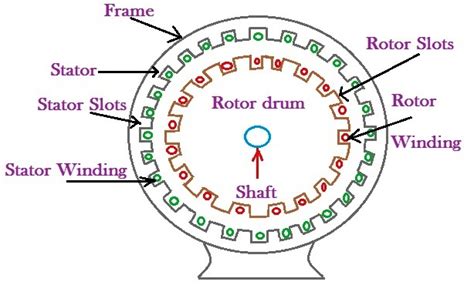 Construction Diagram Of 3 Phase Induction Motor Three Phase