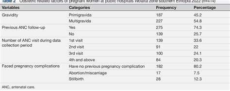 table 2 from knowledge about rh incompatibility and its associated factors among antenatal care