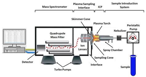 Inductively Coupled Plasma Mass Spectrometry Icp Ms Fundamentals And