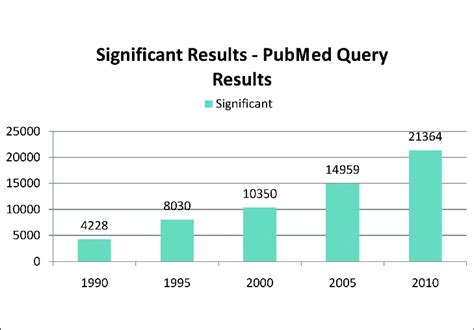 the number of pubmed query results with the year limits for the mesh