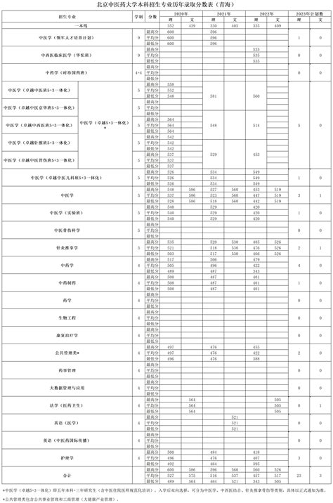 北中医招生网
