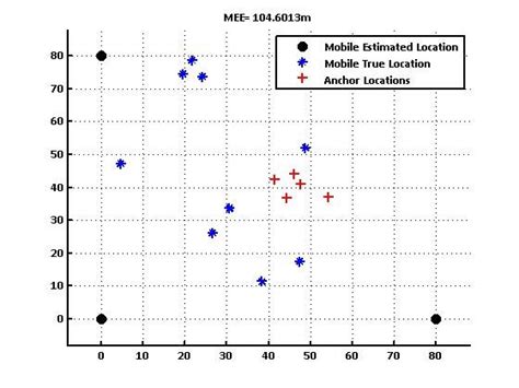 Mean Estimation Errors Mees Of Six Iterations By Employing
