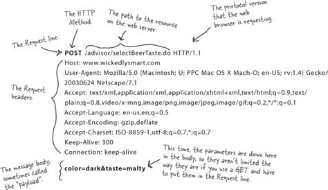 Anatomy Of An Post Request Head First Servlets And Jsp 2nd