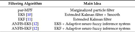 Table 1 From Single Lead Fetal Ecg Extraction Based On A Parallel Marginalized Particle Filter