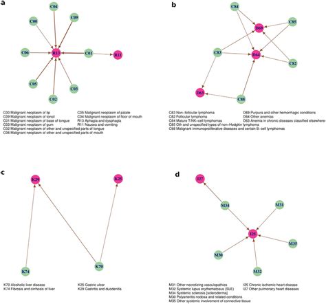 Expanded Bipartite Network For Sets Of Four Edges Chosen From Fig 3