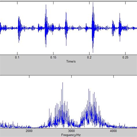 The Time Domain Waveform And Spectrum Of The Fault Signal Of The Outer