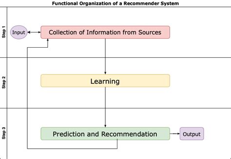 Functional Organisation Of A Recommender System Download Scientific