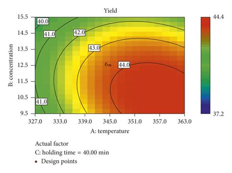 contour plot and response surface plot of biocrude yield as function of