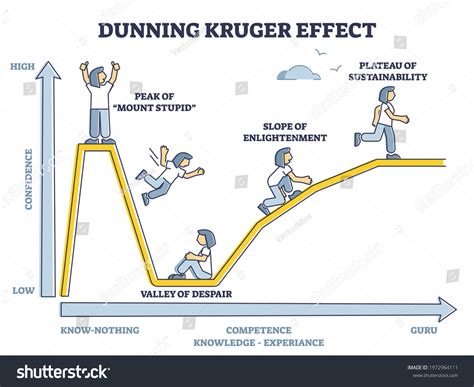 Dunning Kruger Effect Psychological Confidence Bias Stock Vector