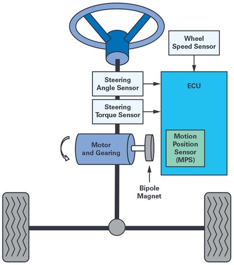 Dual Amr Motor Position Sensor For Safety Critical Applications Analog Devices