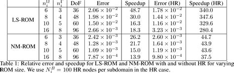 Table 1 From Nonlinear Manifold Reduced Order Models With Domain