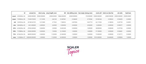 loan default prediction scaler topics