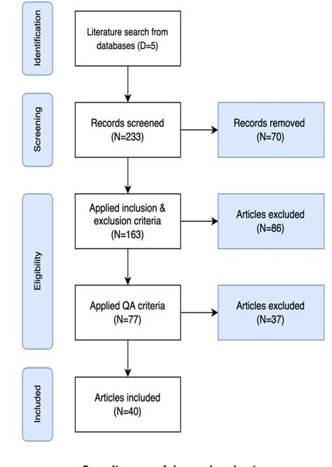 Table 1 From A Systematic Review On Language Identification Of Code Mixed Text Techniques Data