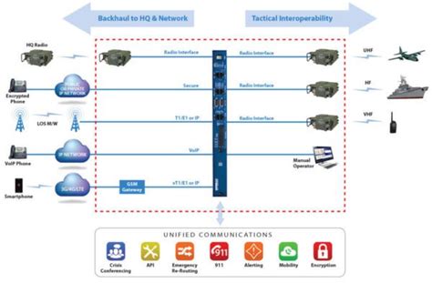Radio Gateway Bridge IP Based Networks And Radio Technologies